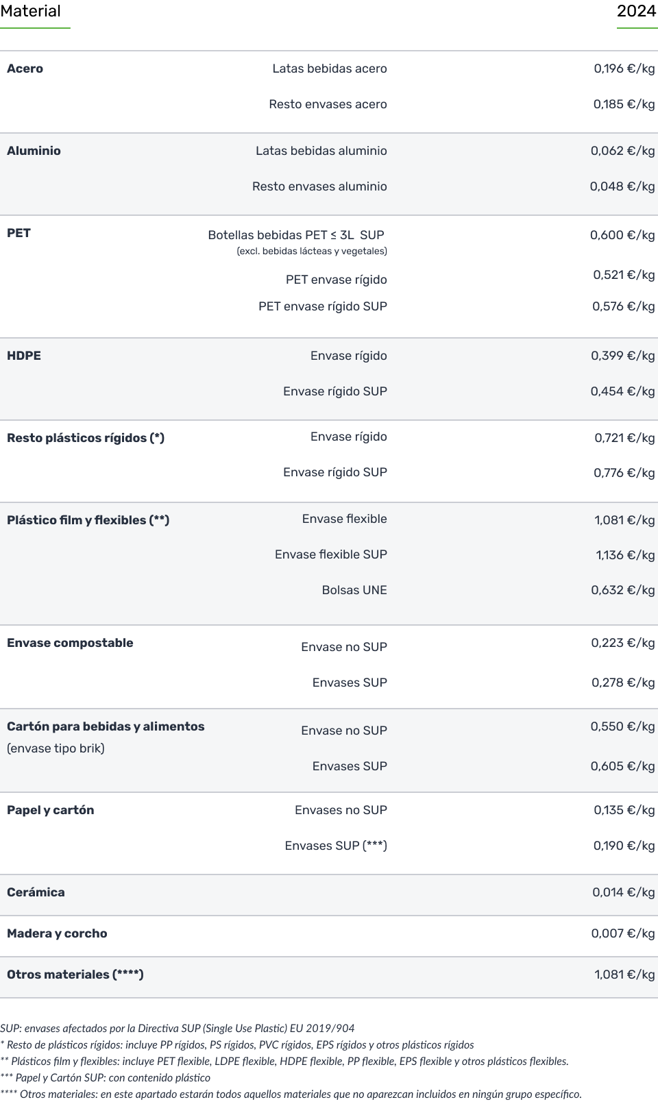 Tarifas del Punto Verde | Ecoembes